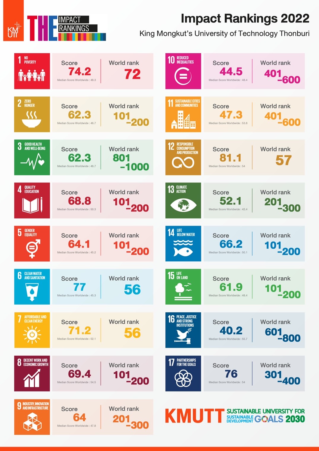 มจธ. ได้รับการจัดอันดับ THE Impact Rankings 2022 อันดับ 8 ในไทย - KMUTT