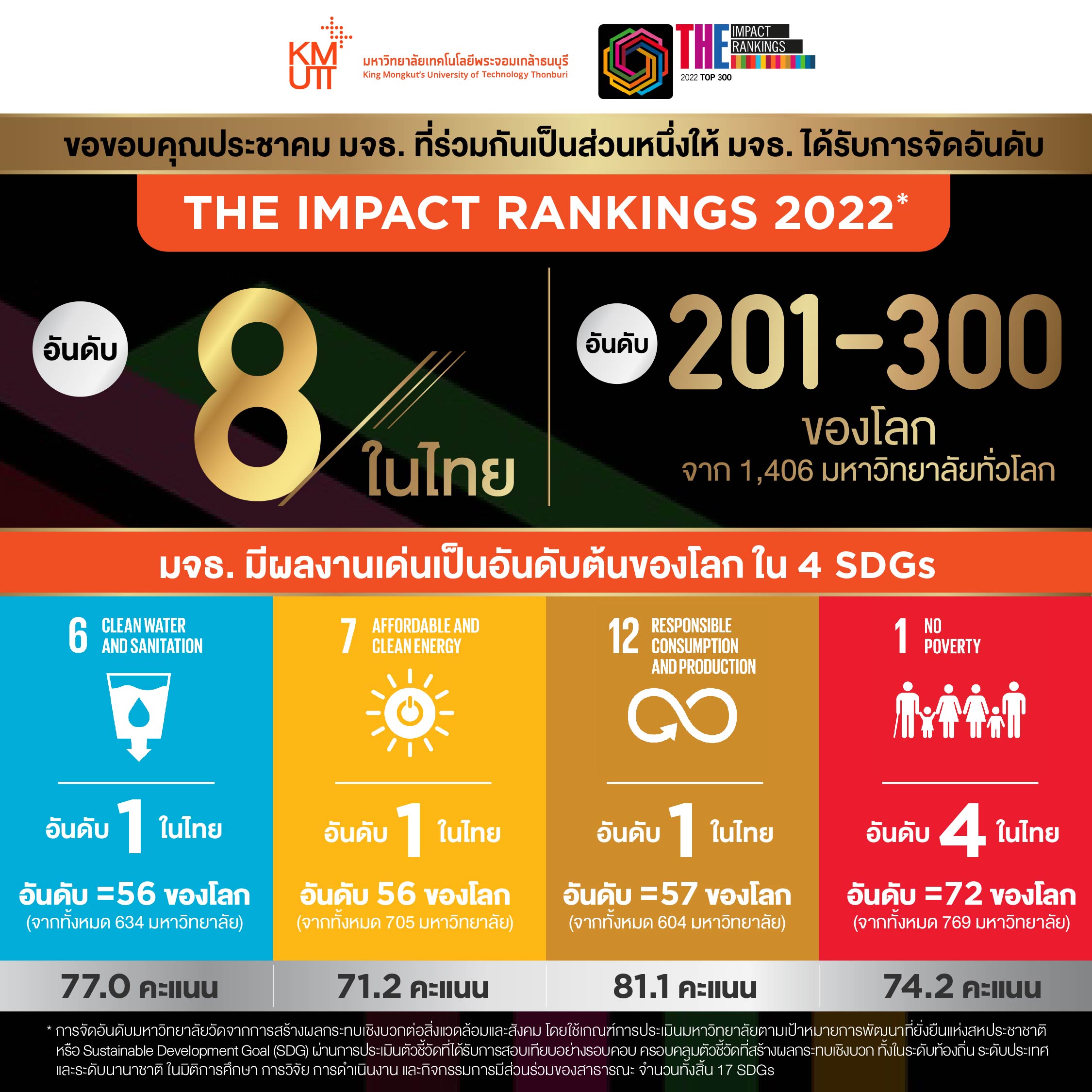 มจธ. ได้รับการจัดอันดับ THE Impact Rankings 2022 อันดับ 8 ในไทย - KMUTT