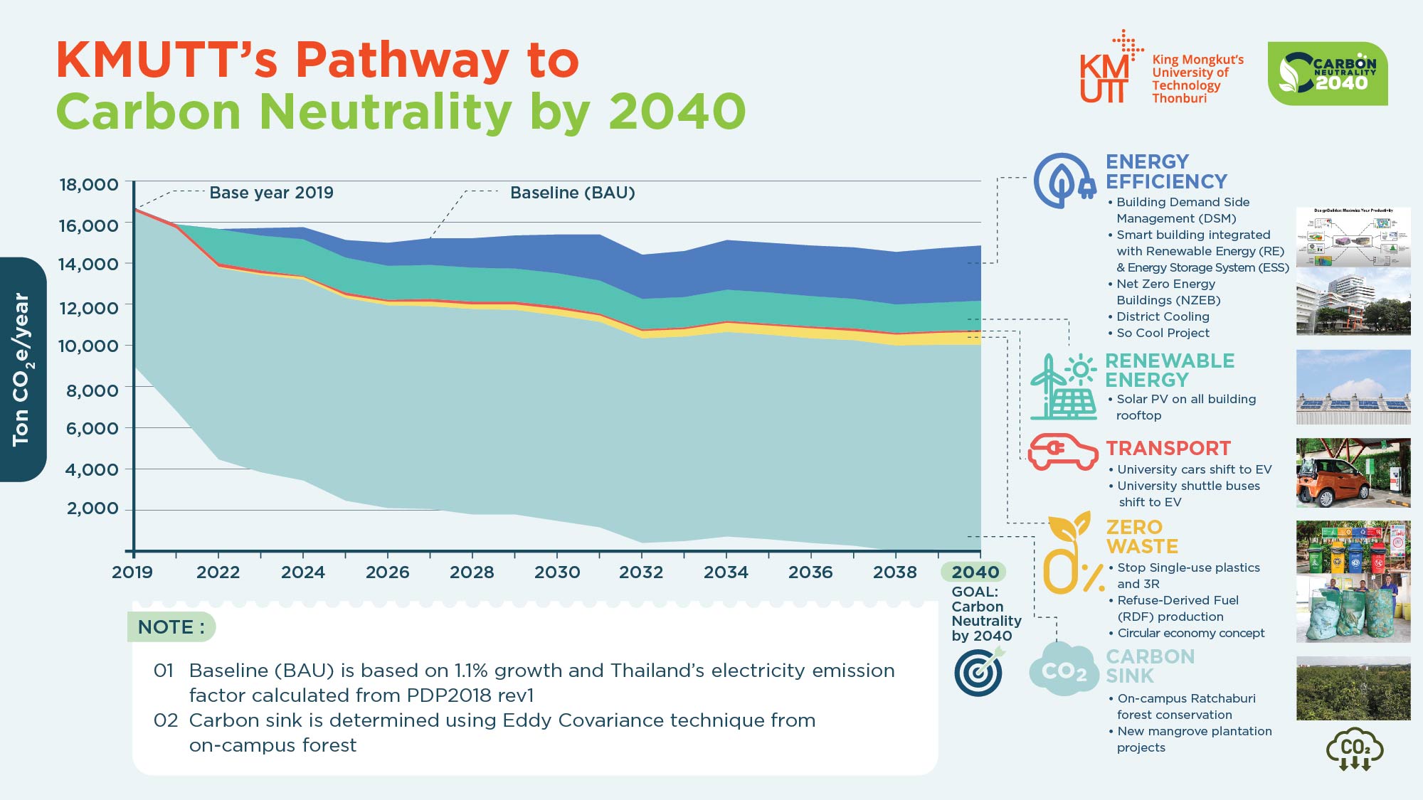 Carbon Neutrality by 2040 - KMUTT