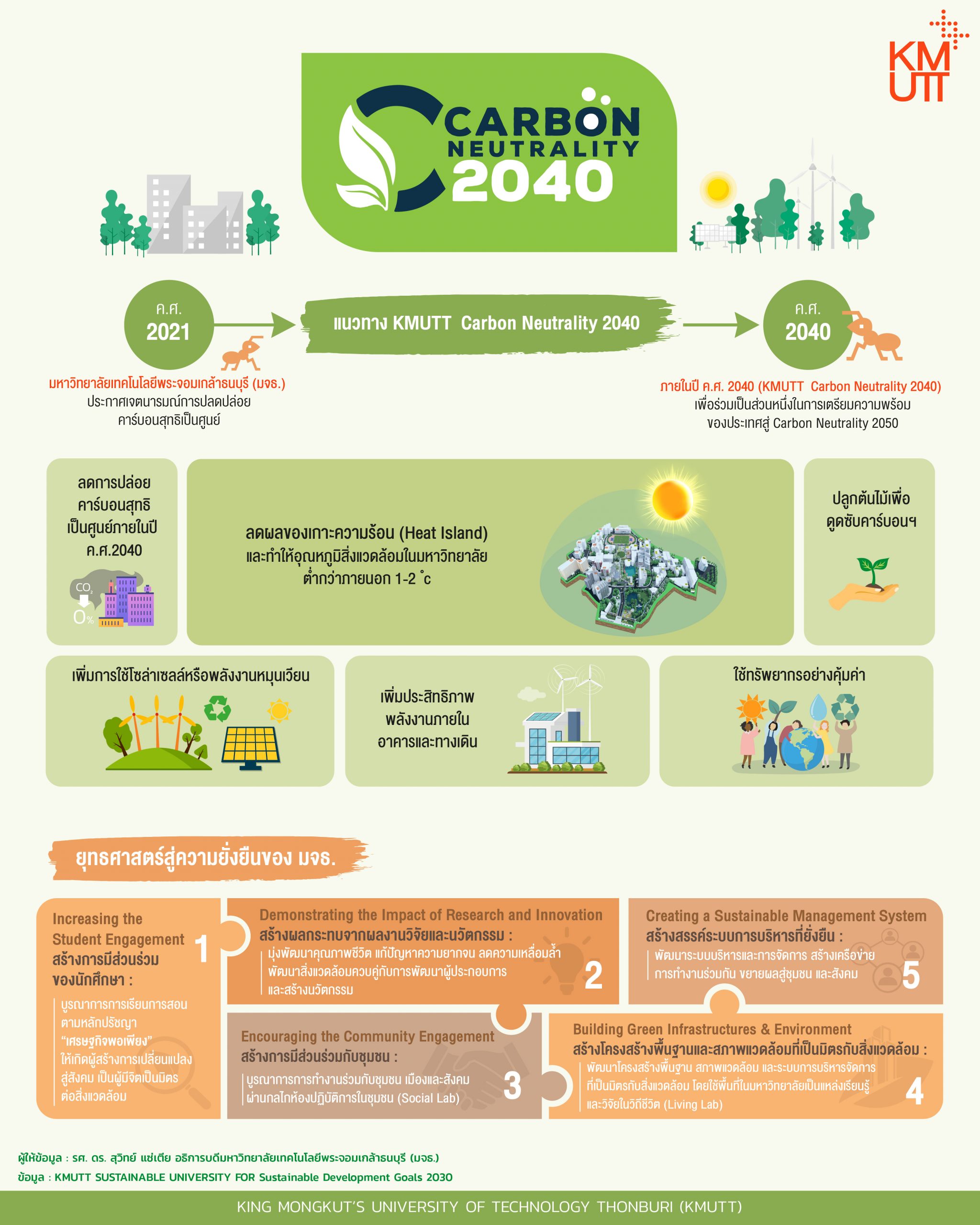 “KMUTT Carbon Neutrality 2040” in Compliance with Governmental Policies - KMUTT