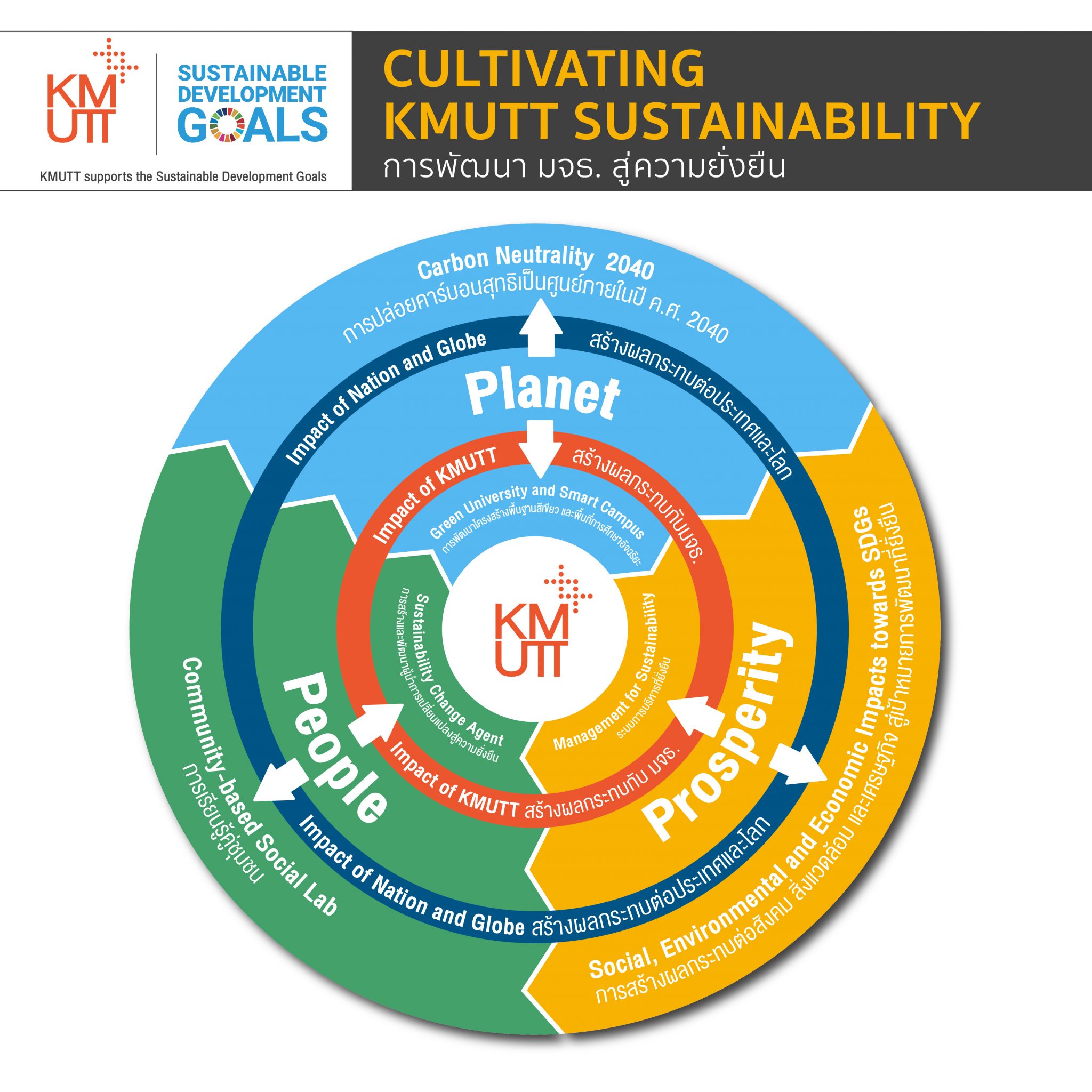 6 Strategic Goals - KMUTT