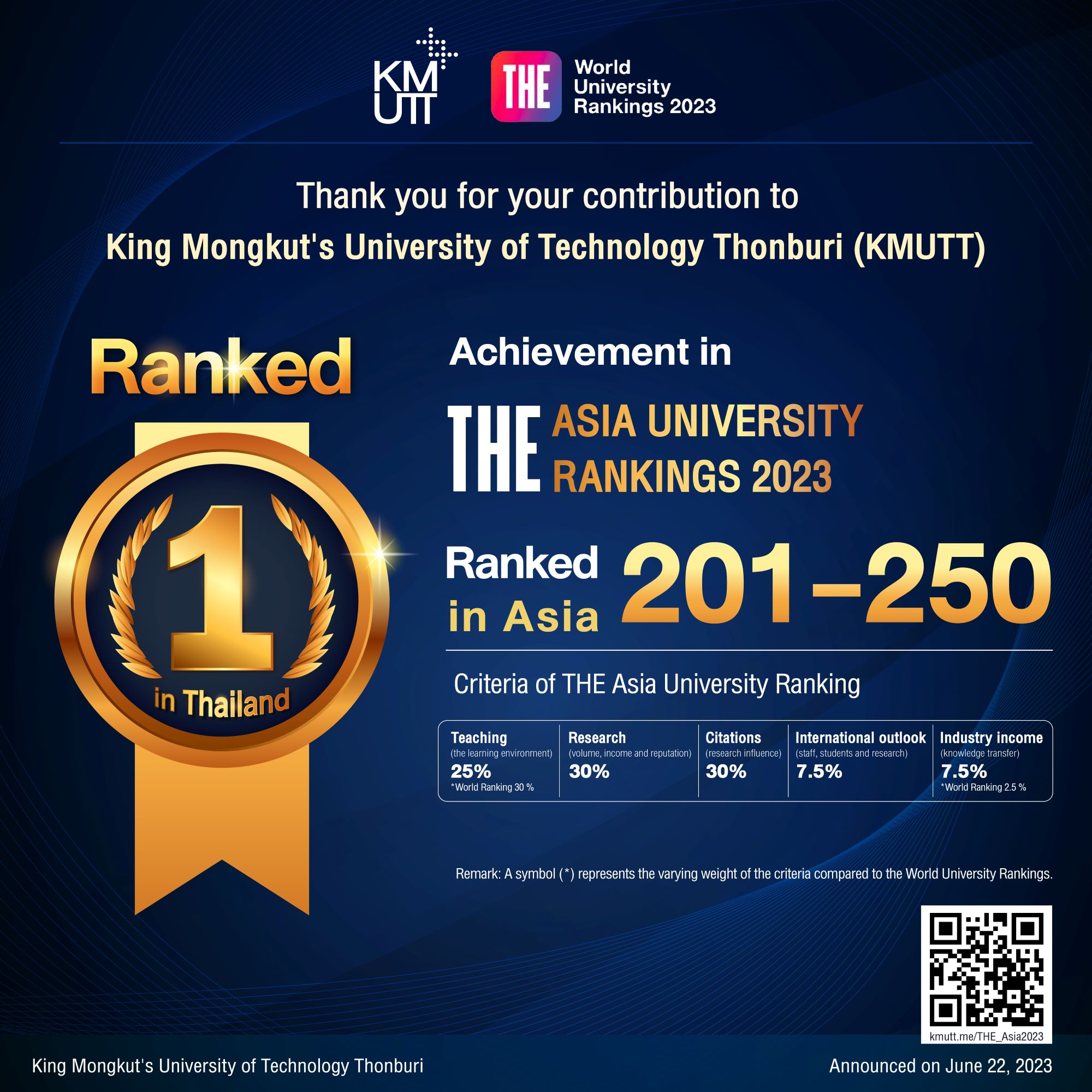 ความเข้มแข็งด้านงานวิจัย นำ มจธ. ที่ 1 ในไทย จากการจัดอันดับ THE Asia ...