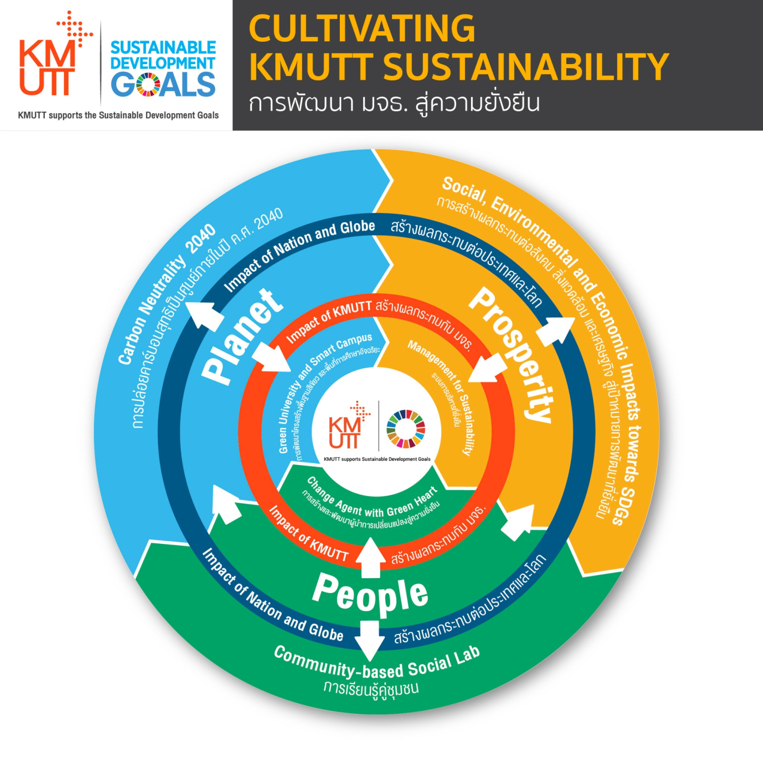 6 Strategic Goals - KMUTT